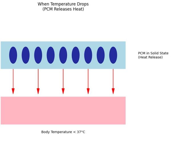 Skinkey™ Temperature Regulating PCM Fiber - Annie's Smartex